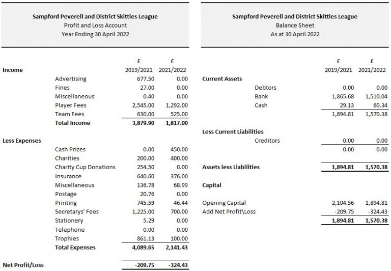 AGM Minutes and Accounts Summary – Sampford Peverell & District ...