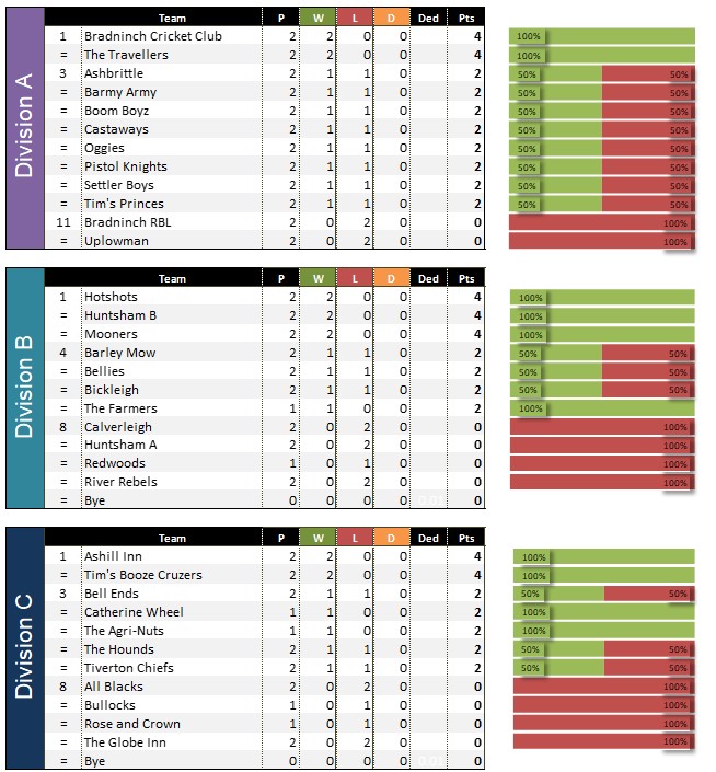 SPSK Tables 2023-10-11 – Sampford Peverell & District Skittles League