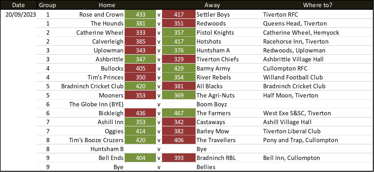 Results/Fixtures – Sampford Peverell & District Skittles League