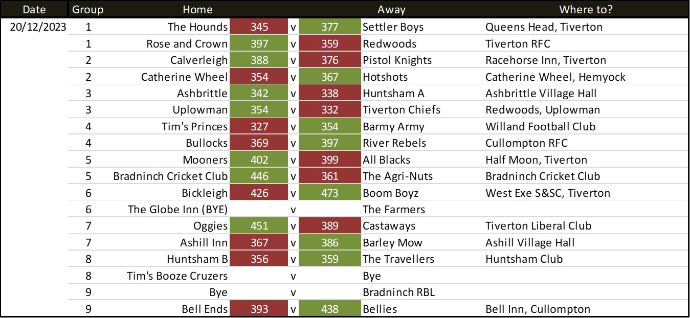 Results/Fixtures – Sampford Peverell & District Skittles League